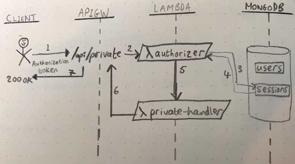 Migrating authentication from Express.js to API Gateway using a Lambda Authorizer | Serverless First
