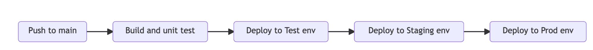 How To Prevent Concurrent Deployments Of Serverless Stacks In Github Actions